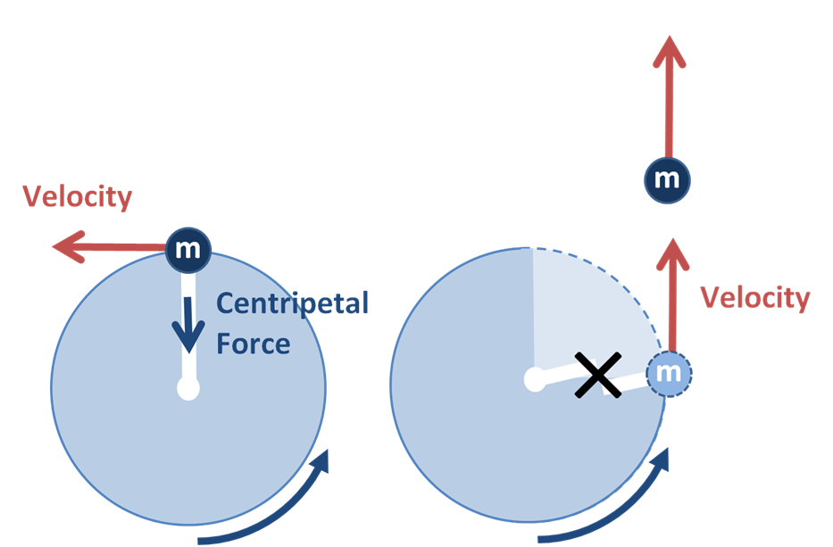 Circular Motion | HSC Boards Wikia | FANDOM powered by Wikia Circular Motion | HSC Boards Wikia | FANDOM powered by Wikia