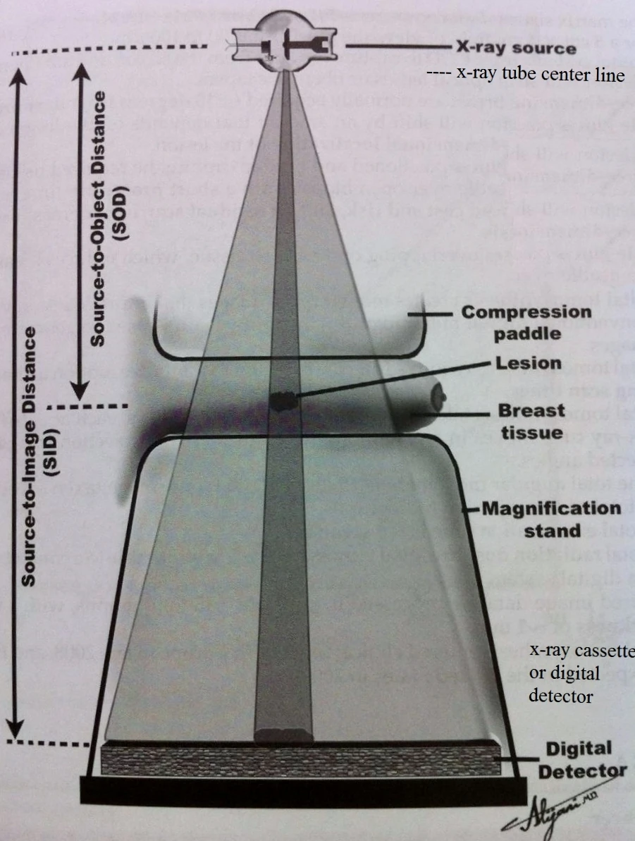 Source To Object Distance | HTM Wiki | Fandom