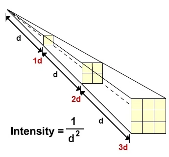 Inverse Square Law | HTM Wiki | Fandom