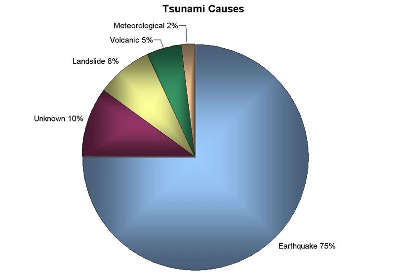 Image - Tsunami-Cause-Graph.jpg | Hypothetical Tsunamis Wikia | FANDOM ...