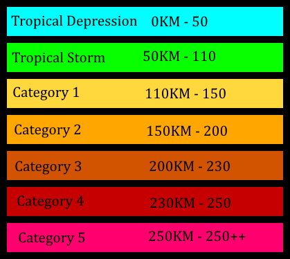 The Zuka Hurricane Measuring Scale (Zscale) | Hypothetical Hurricanes ...