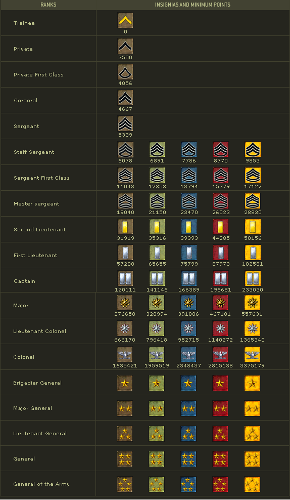 Ranks | Soldier Front Wiki | FANDOM powered by Wikia