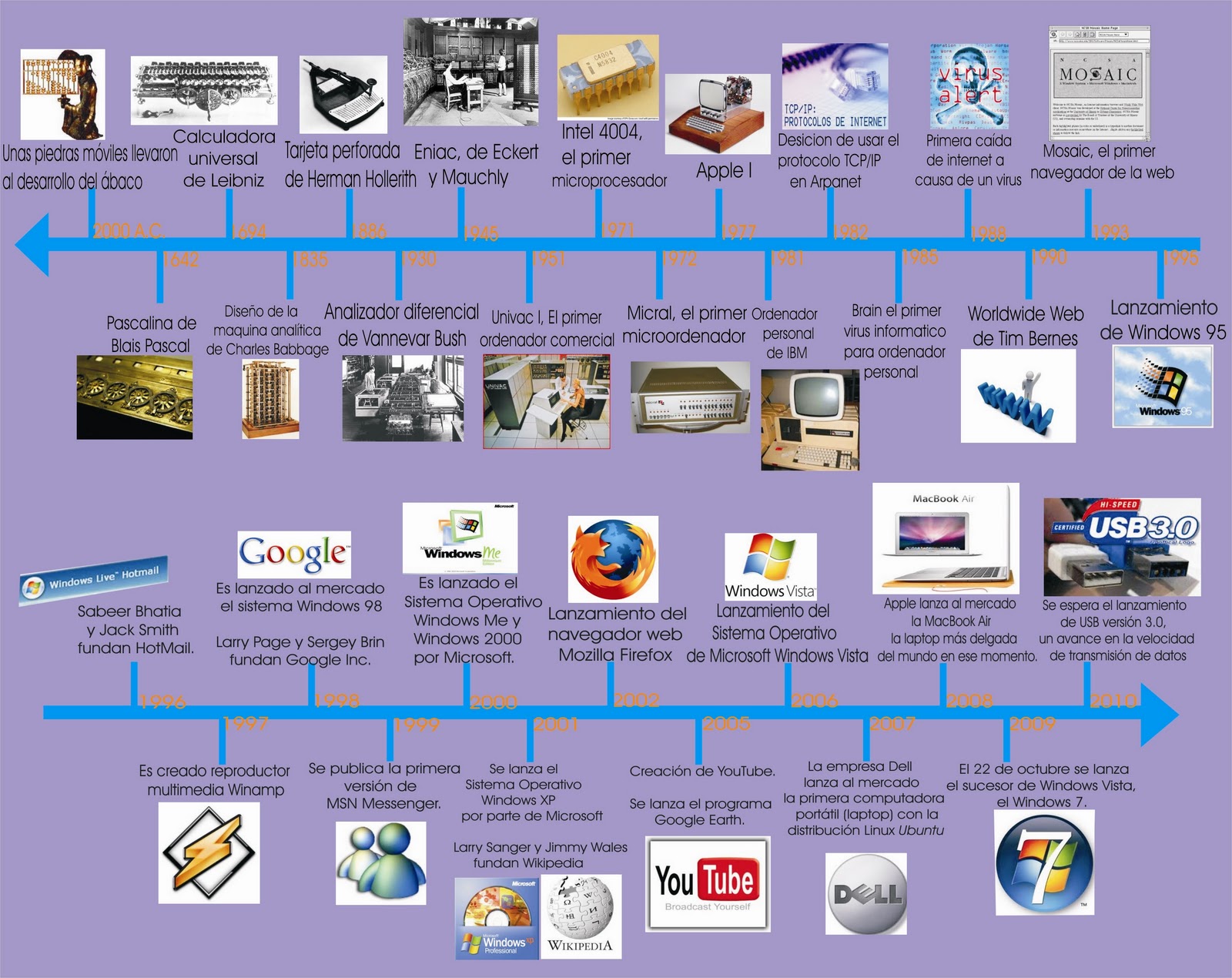 Imagen - Linea del tiempo de la informatica.JPG | Wiki Informática ...