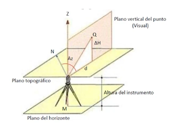 Sistema de coordenadas topográficas | Ingeniería Topográfica y ...