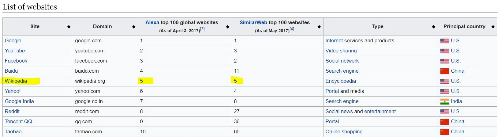 Similarities between Wikipedia and Memes | INLS 697 Fall 2017 Final ...