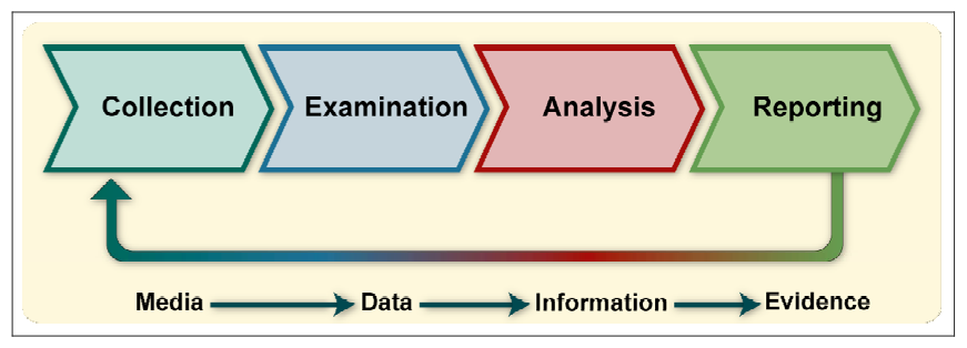 Forensic process | The IT Law Wiki | FANDOM powered by Wikia Forensic process | The IT Law Wiki | FANDOM powered by Wikia