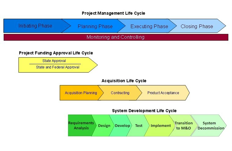 Project Management Life Cycle | The IT Law Wiki | FANDOM powered by Wikia