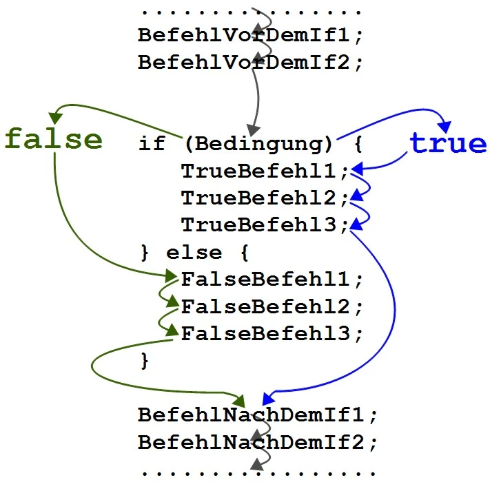 Verzweigung | Java am Gymnasium in Bayern Wiki | Fandom