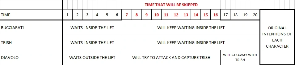 I discovered how Diavolo was able to capture Trish in skipped time ...