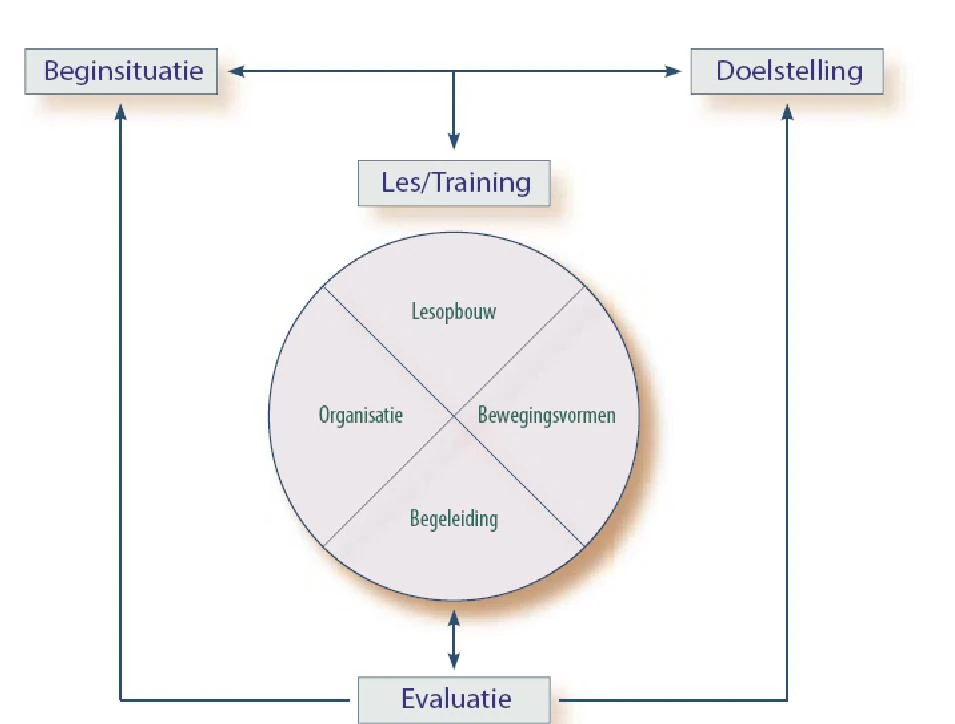 De structuur van een training | Kanosport Wiki | Fandom