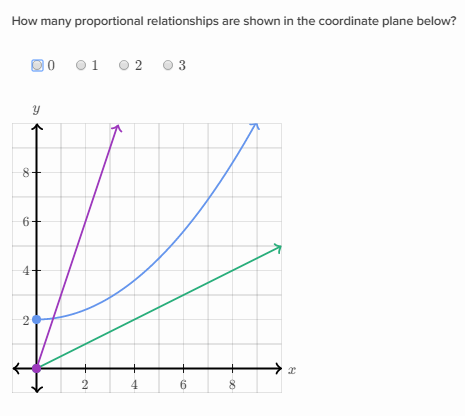 Identifying proportional relationships with graphs | Khan Academy Wiki ...