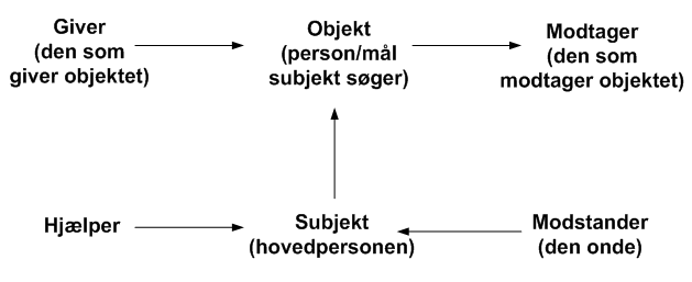 Aktant-modellen | Kom/IT A - 2.kitx Wiki | FANDOM powered by Wikia