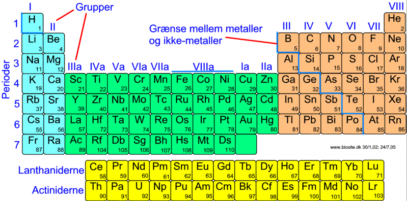 Det periodiske system | Kristrup Fysik/Kemi Wiki | FANDOM powered by Wikia