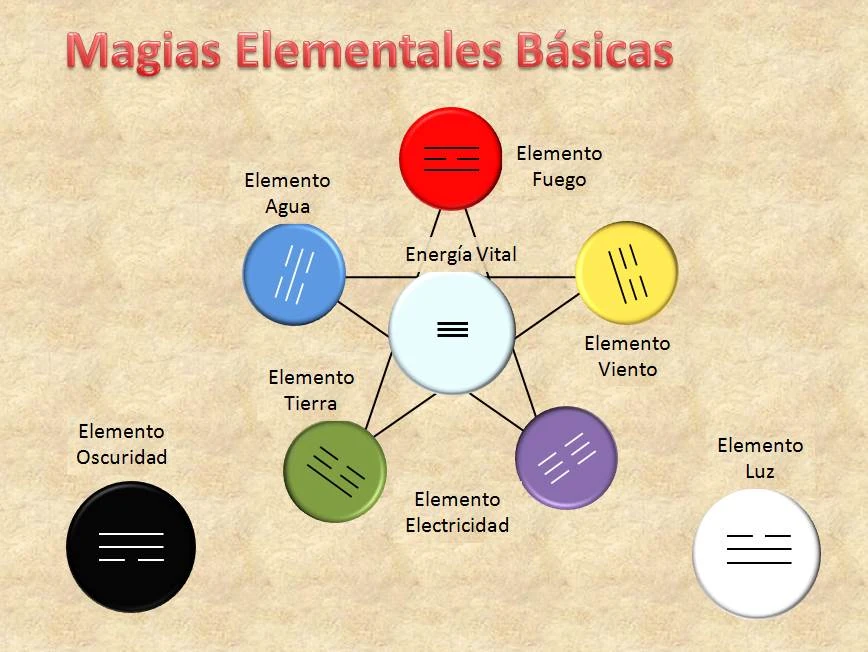 Energía Vital, Tipo de Magia | Wiki Las Crónicas de Sinfín | Fandom