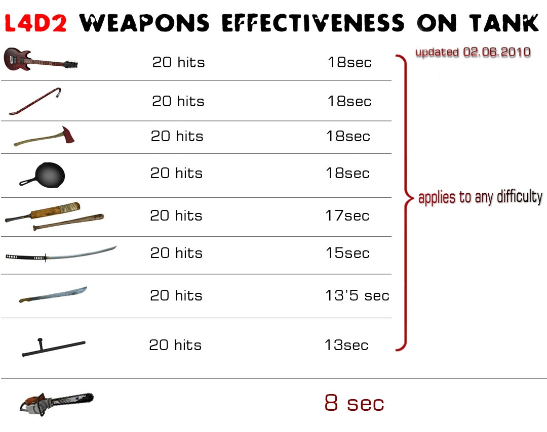Image - L4D2 Chart .png | Left 4 Dead Wiki | FANDOM powered by Wikia