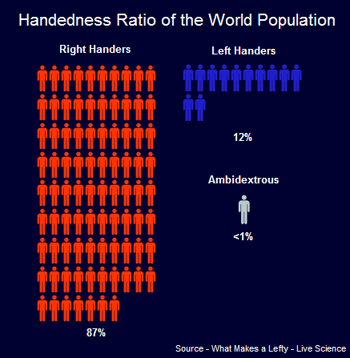 Left-handedness | Left Handed Wiki | FANDOM powered by Wikia