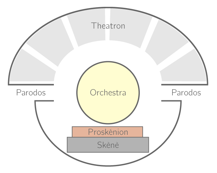 La structure de la tragédie | Wiki LettresAntiques | Fandom