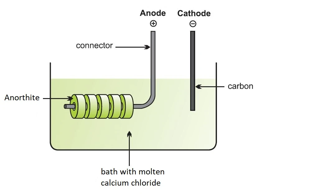 FFC Cambridge Process | Artemis Wiki | Fandom