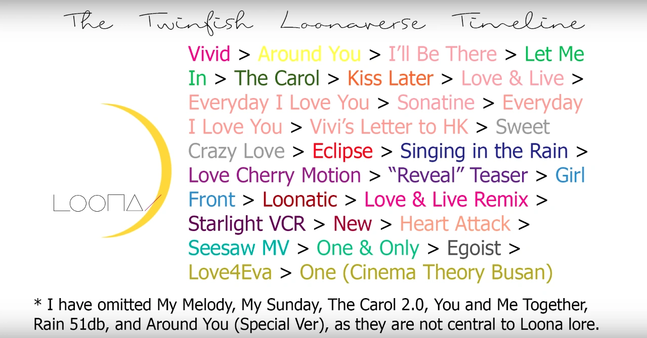 LOONAVERSE | LOOΠΔ Wiki | Fandom