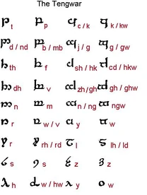 Tengwar Translator