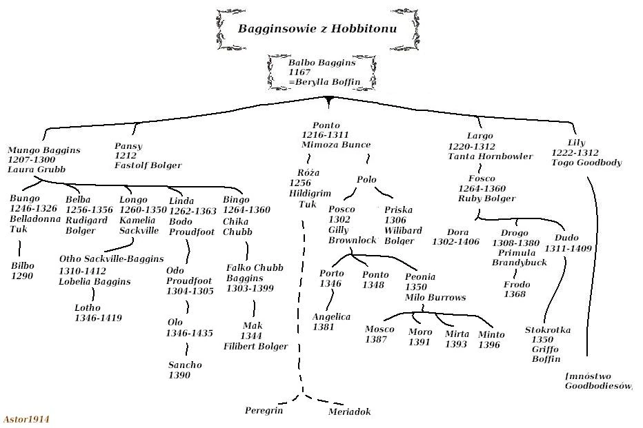 Bagginsowie | Śródziemie Wiki | FANDOM powered by Wikia