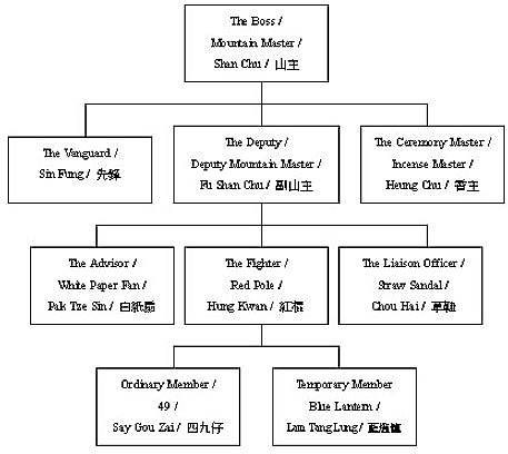 Triad | Mafia Wars Wiki | FANDOM powered by Wikia