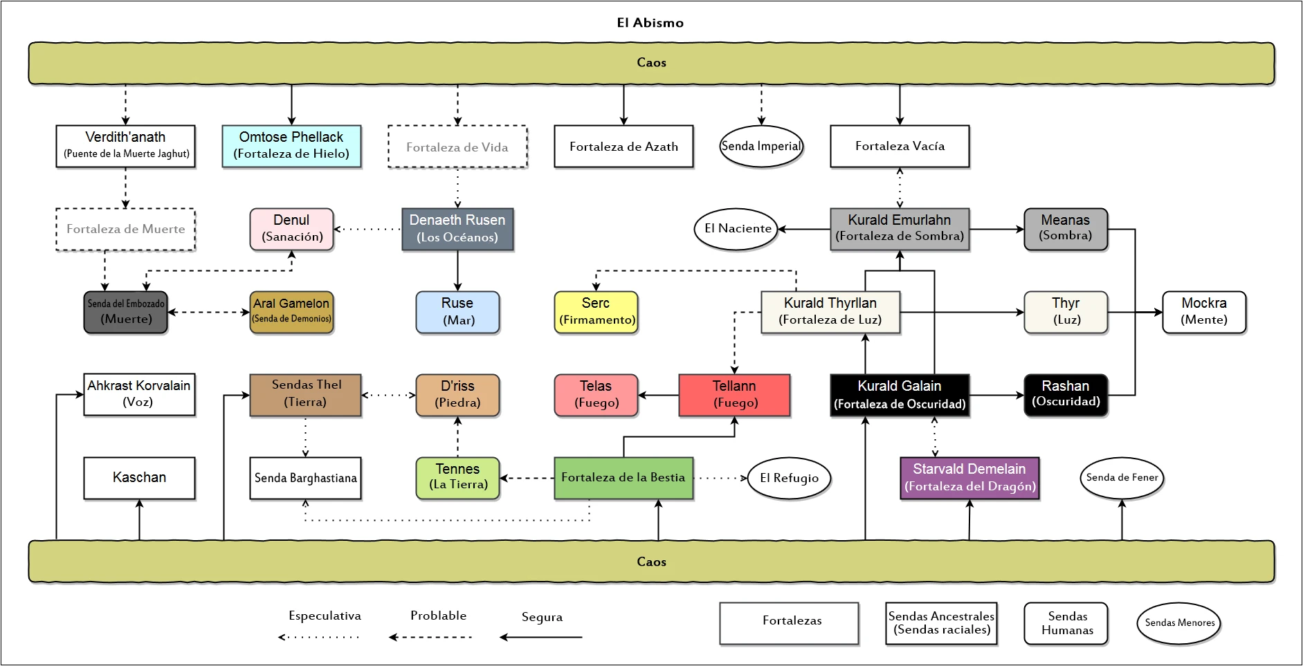 Sendas | Malaz: El libro de los caídos Wiki | Fandom