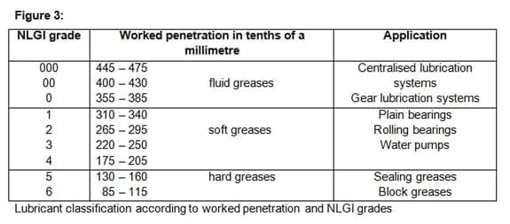Clasificación DIN 51818 para grasas | Mantenimiento de Sistemas de ...