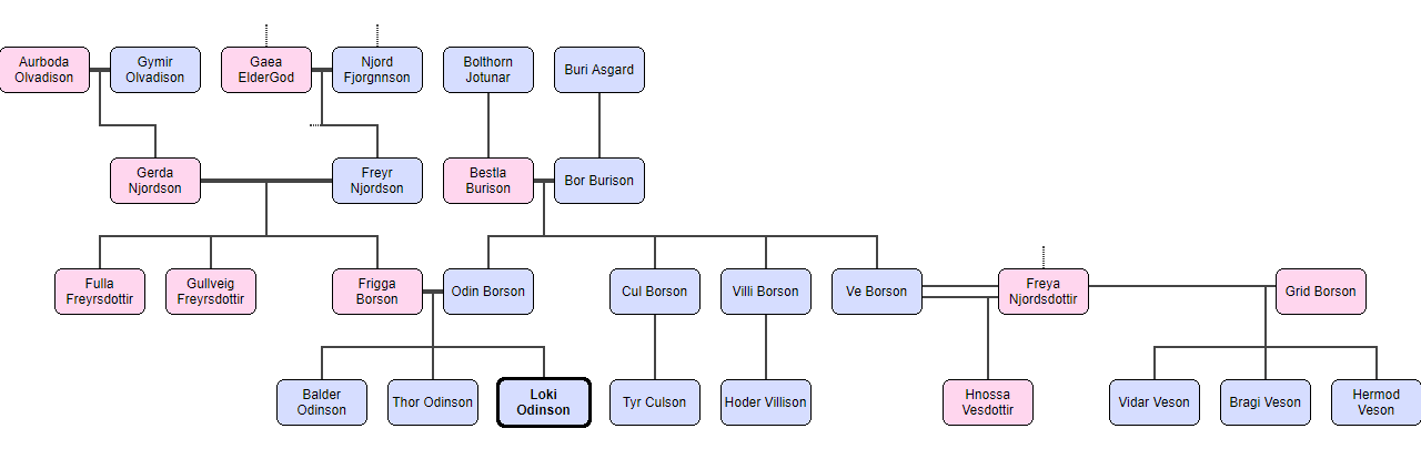 Odinson Family Tree | Marvel High School and Sixth Form Wiki | Fandom