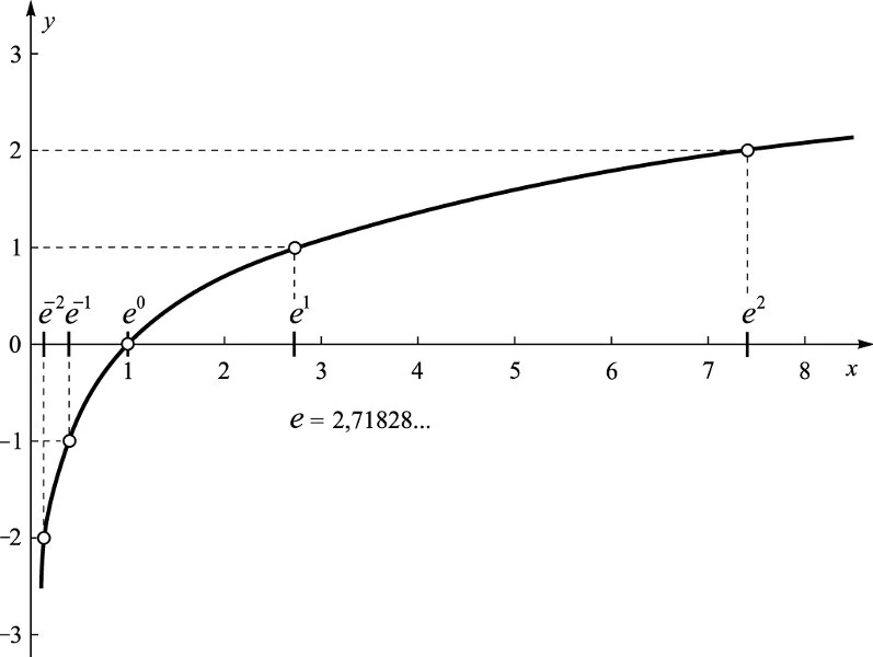 Logaritmi | Matematika Wiki | FANDOM powered by Wikia
