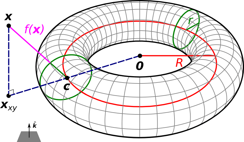 Measurement of the Torus | Math & Physics Problems Wikia | Fandom