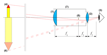 Telescop | Math Wiki | FANDOM powered by Wikia