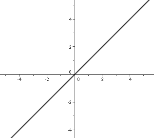 Fonction identité | Mathématiques | FANDOM powered by Wikia