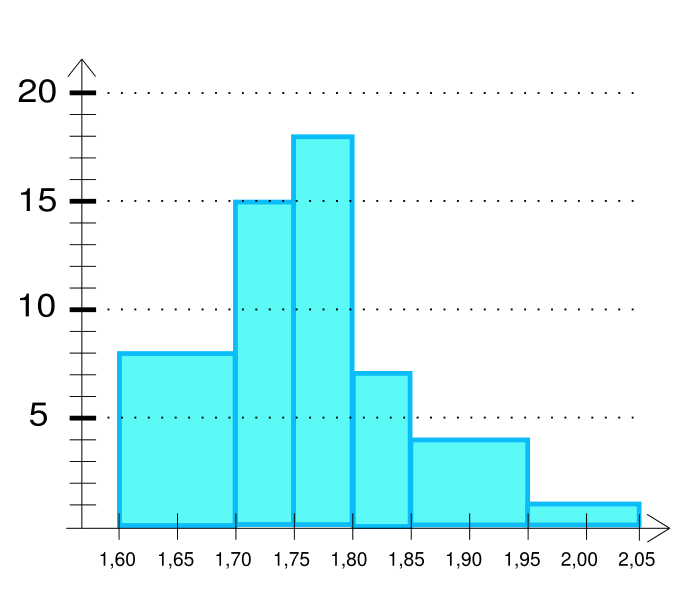 Représentation graphique | Mathématiques | FANDOM powered by Wikia