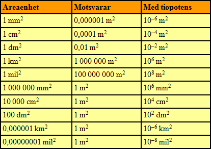 Längd-, area- och volymenheterna. | Matte1 Wiki | FANDOM powered by Wikia