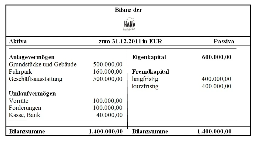 Bilanz | MediaPedia Wiki | FANDOM powered by Wikia