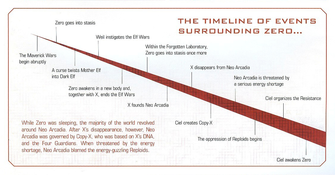 Mega Man Timeline | MMKB | FANDOM powered by Wikia