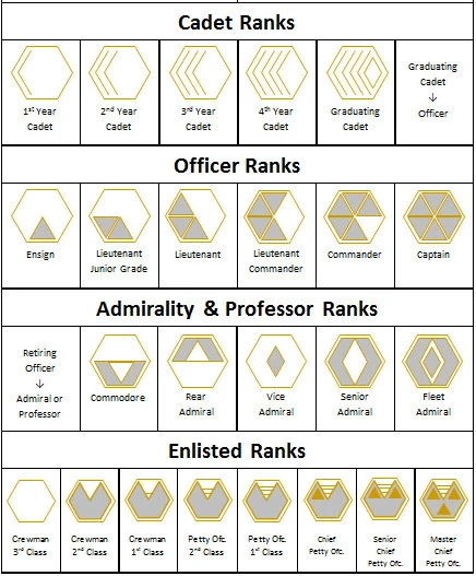 Story:Star Trek - Infinity/25th Century Ranks | Memory Gamma | Fandom