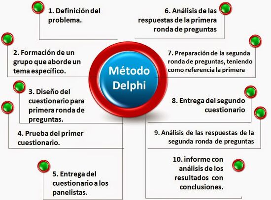 EL ESTUDIO DELPHI Y SU APLICACIÓN EN PROSPECTIVA | MÉTODOS Y APLICACIONES DE LA PROSPECTIVA Wiki ...