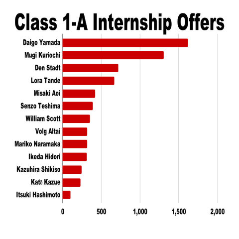 Internships Arc | My Hero Academia Roleplay Wiki | Fandom