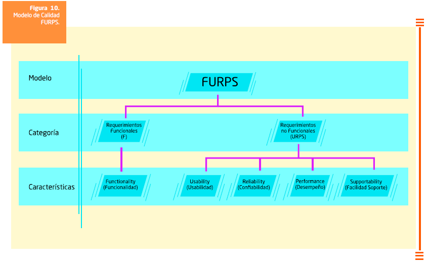 El modelo FURPS - 1987 | Modelos Wiki | Fandom