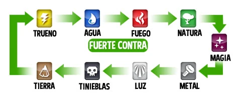 Elementos | Wiki Monster Legends | FANDOM powered by Wikia