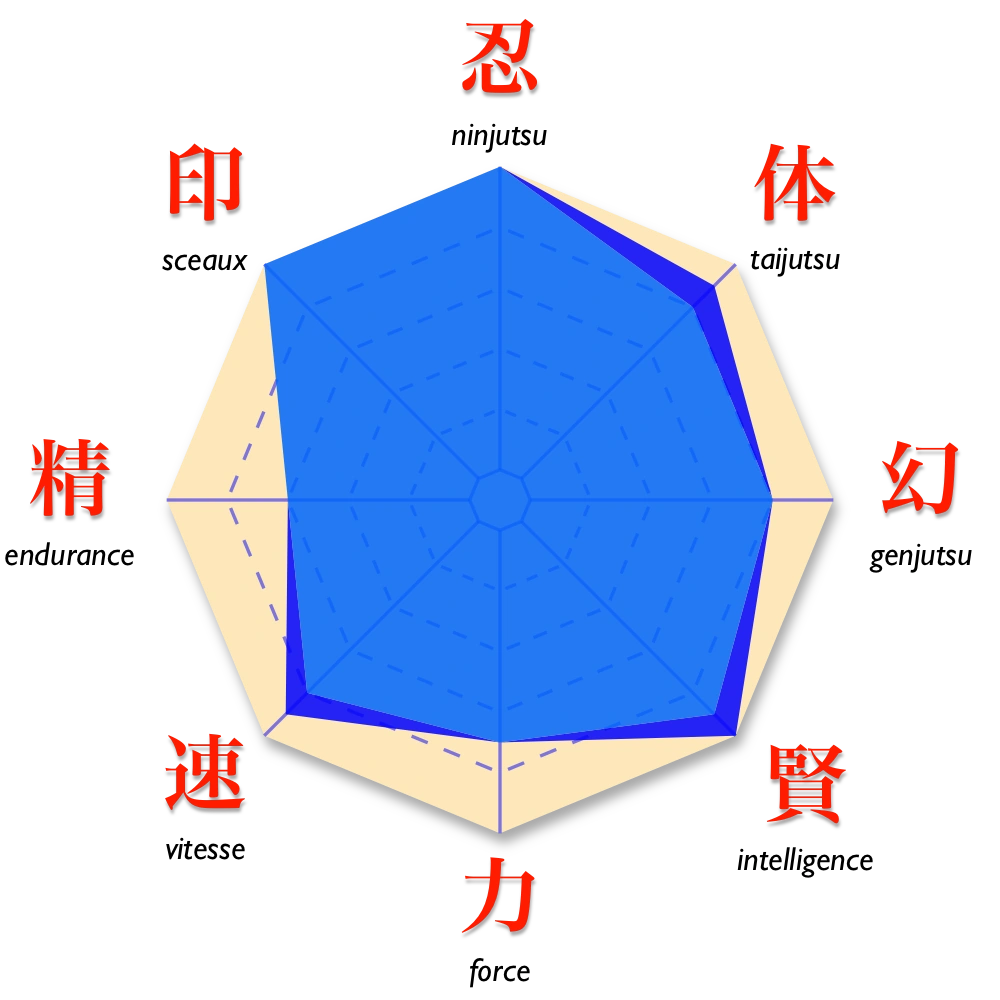 Image - Stats-Kakashi.png | Naruto Wiki | FANDOM powered by Wikia