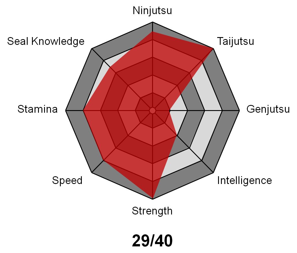 Image - Stats Chart - Michimaru.png | Naruto Fanon Wiki | FANDOM ...