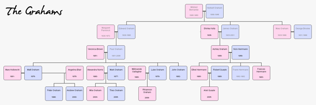 Image - Graham full family tree.png | Wikination | FANDOM powered by Wikia
