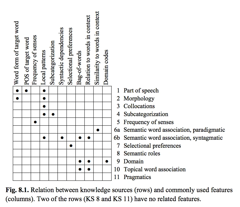 Image - Feature-knowledge-matrix-wsd.png | Natural Language ...