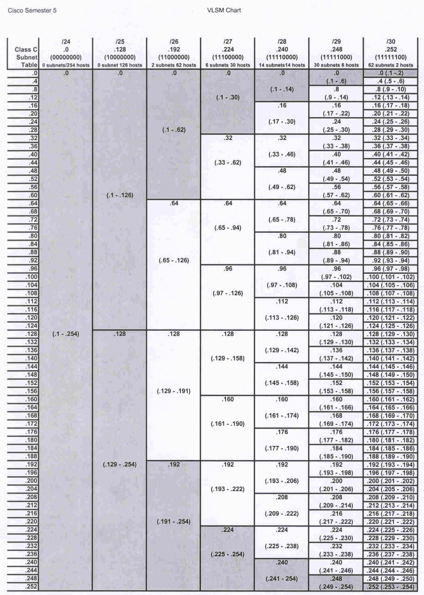Image - VLSM chart.png | Network Infrastructure Wiki | FANDOM powered ...