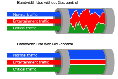QOS (Quality Of Service | Network Infrastructure Wiki | Fandom