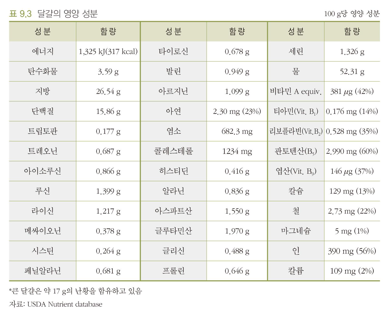 계란의 영양적 특성 식품영양 위키 Fandom Powered By Wikia