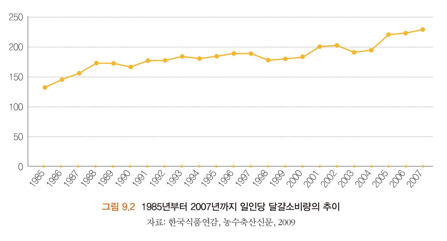 Image 달걀소비량 추이png 식품영양 위키 Fandom Powered By Wikia